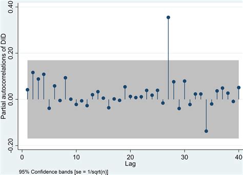 First Order Differential Autocorrelation Download Scientific Diagram