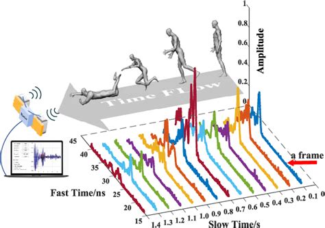 Figure 1 From Advancing Ir Uwb Radar Human Activity Recognition With Swin Transformers And