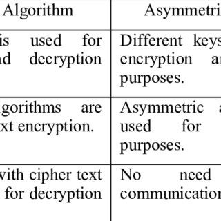 Comparative Analysis Between Symmetric And Asymmetric Algorithm Download Table