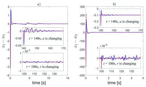 A Synchronization Error X 2 W 2 B Synchronization Error X 3 W Download Scientific