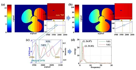 Phase Demodulation Method For Fringe Projection Measurement Based On Improved Variable Frequency