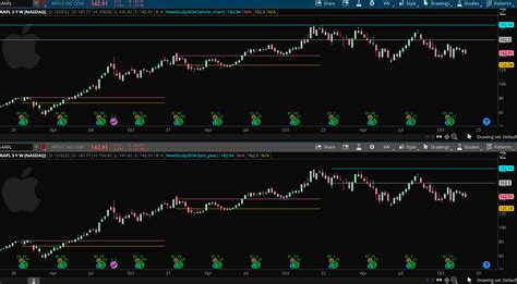 Intra Year High Low Range Indicator Usethinkscript Community