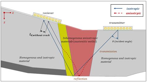 6 Schematic For Difference Of Ultrasonic Wave Propagation Into The Download Scientific Diagram