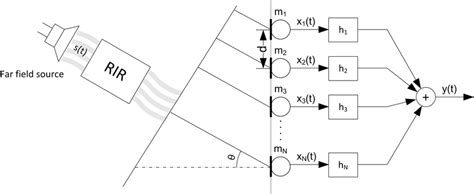 1 D Beamformer Placed In Acoustic Environment With Far Field Source Download Scientific Diagram