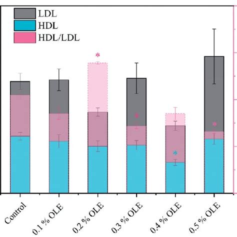 High Density Lipoprotein Hdl And Low Density Lipoprotein Ldl Download Scientific Diagram