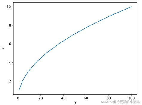 利用python的matplotlib画图技巧jupyter Matplotlib输出图大小 Csdn博客