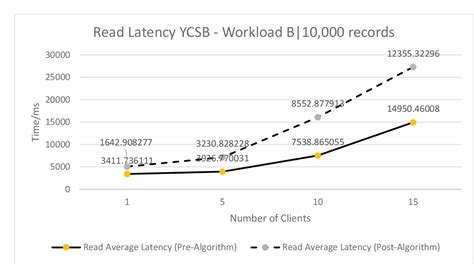 Figure 1 From Enhancement Of Database Access Performance By Improving Data Consistency In A Non