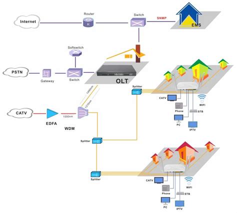 Ftth Fttx Meaning And Difference Baudcom