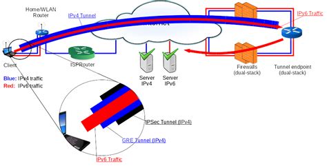How To Build An IPv6 Tunnel Over IPv4 GRE And IPSec