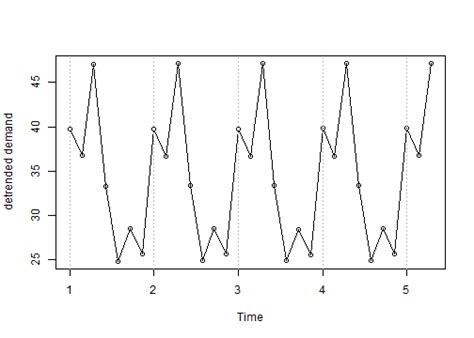 R Flatten Or Detrend A Seasonal Time Series Stack Overflow