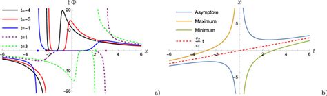 Asymptotes And Stationary Points Motion For The Function TΦ X T Download Scientific Diagram