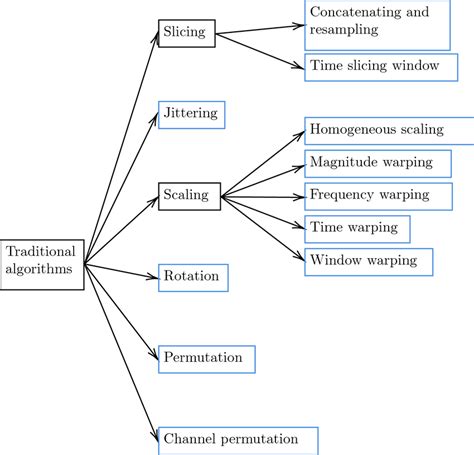 Traditional Da Algorithms Taxonomy Download Scientific Diagram