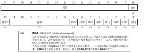 Can总线基础详解以及stm32的can控制器智能小车的stm32 Can总线 Csdn博客