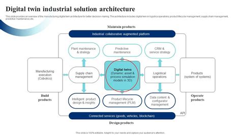 Digital Twin Industrial Solution Architecture Iot Digital Twin Technology Iot Ss Ppt Template
