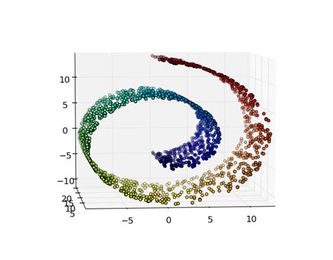 3 The Swiss Roll Dataset And The Embedding Obtained By Solving The Mvu