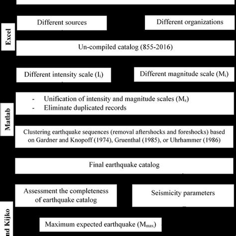 Flowchart Of Preparing Earthquake Catalog For A Region Download