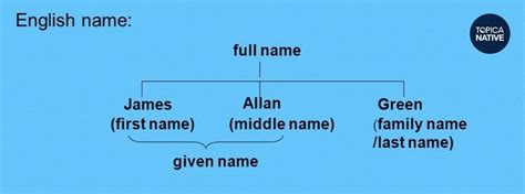 First Name Last Name Surname là gì cách phân biệt và viết đúng