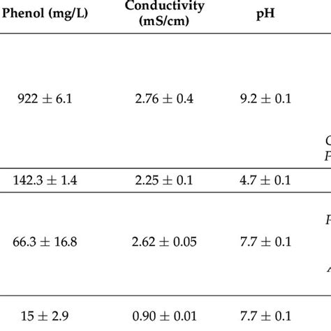Sample Characterization And Molecular Identification Of Bacterial Isolates Download
