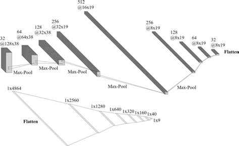 Dcnn Architecture Used In This Work Top First Part Of The Network Download Scientific Diagram