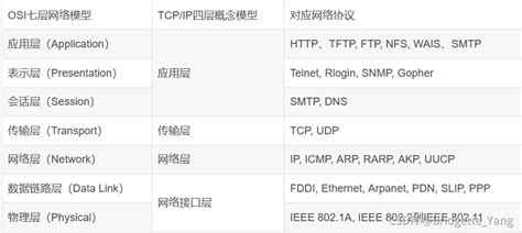 Tcp与udp的区分 And 网络性能评估工具iperf的使用iperf Tcp Csdn博客