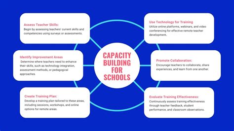 Creating An Effective Capacity Building Plan For Nep 2020 In North East India Schools Nagaed