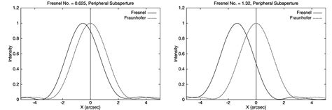 fresnel diffraction patterns for fresnel number 0 625 left