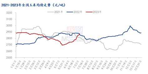 玉米淀粉2023上半年市场回顾及下半年展望 期货频道 和讯网