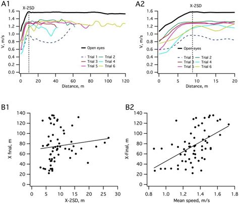 A One Representative Subject Showing Instantaneous Velocity For The Download Scientific