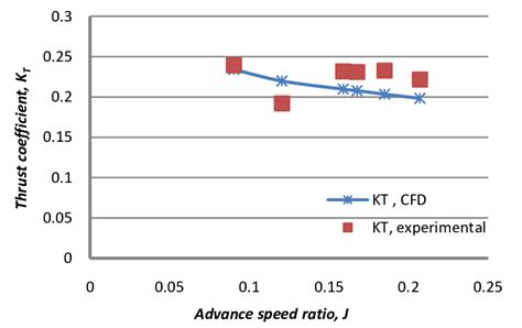 Numerical Versus Experimental Thrust Coefficient Download Scientific