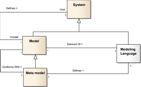 The Metamodel Definition Relationships Between Metamodel And Model