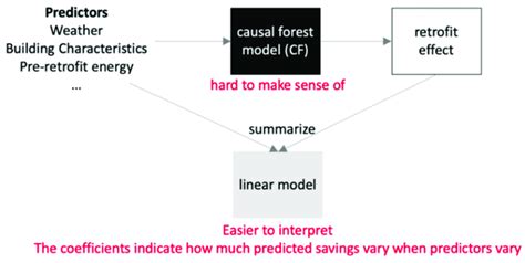 Schematic Diagram Of Summarizing A Causal Forest With A Linear Model Download Scientific