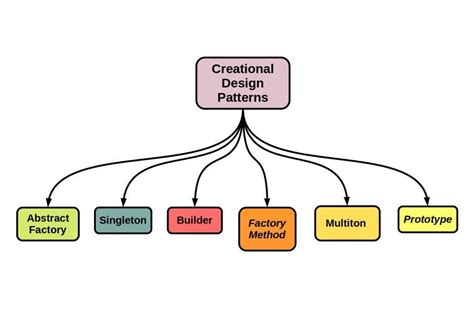 Understanding Design Patterns For Modern Web Development By Youssef