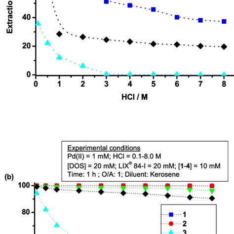 A The Effect Of Hcl Concentration On Extraction Of Pdii By 1 4 And