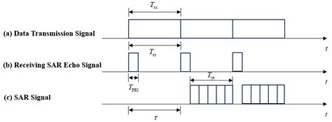 Design Of An Integrated System For Spaceborne Sar Imaging And Data Transmission