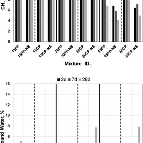 Ray Diffraction Patterns Of Paste Samples After Different Curing Ages