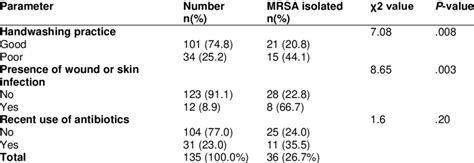 Infection Control Related Issues And Association With Mrsa Isolation