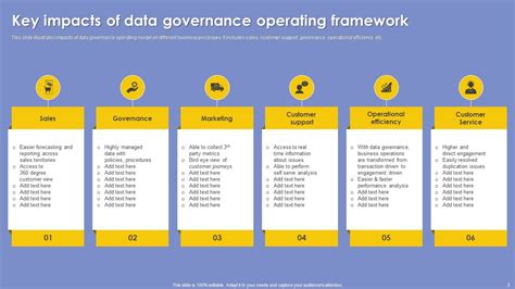 Data Governance Operational Framework Ppt Powerpoint Presentation Complete Deck With Slides