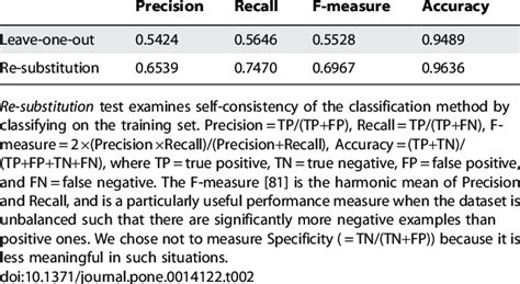 Performance Of Svm Classifiers Download Table