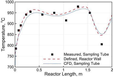 Detailed Analysis Of The Particle Residence Time Distribution In A Pressurized Drop‐tube Reactor
