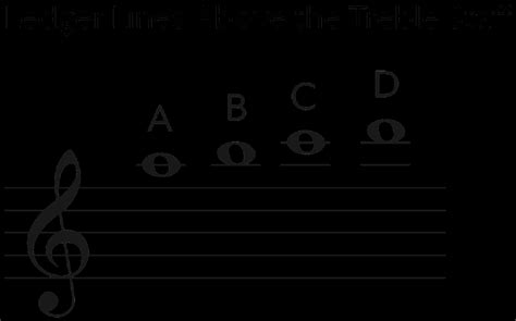 Ledger Lines In Music Definition Notes And Examples
