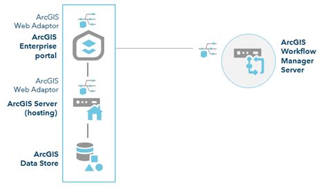 Arcgis Enterprise Server Roles—arcgis Enterprise Documentation For
