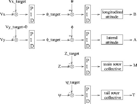 The Low Level Controller Calling Upon Six Pid Modules Z Target Remains