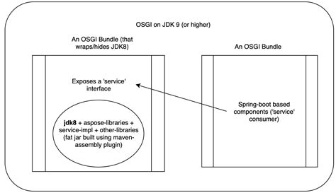 Include Entire Jdk8 In A Osgi Bundle And Deploy On Osgi Running On Jdk 9 Or Higher Environment