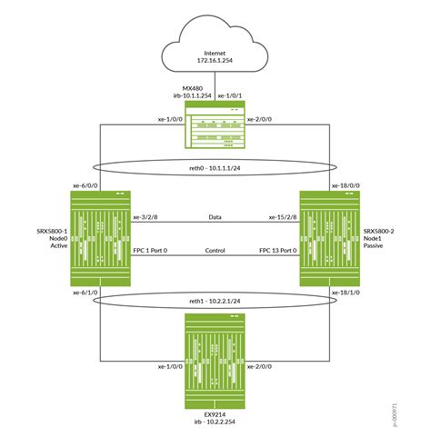 Despliegues De Clústeres De Chasis Activospasivos Junos Os Juniper Networks