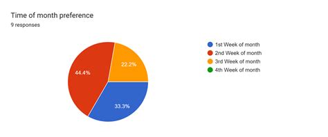 Forms Response Chart Question Title Time Of Month Preference Number
