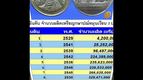 10 อันดับ จำนวนผลิตเหรียญกษาปณ์หมุนเวียน พร้อมราคาเหรียญปีหายาก เวอร์ชั่นดูบนมือถือ Youtube