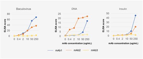 Protein Analytics