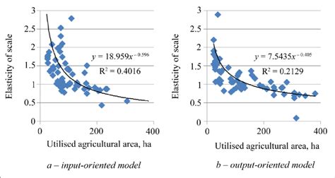Relationships Between The Uaa And Scale Elasticity For Inefficient Download Scientific Diagram