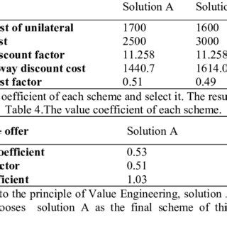 The Cost Coefficient Of Each Scheme Download Table