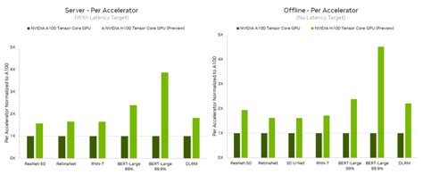 Full Stack Innovation Fuels Highest Mlperf Inference 21 Results For Nvidia Nvidia Technical Blog